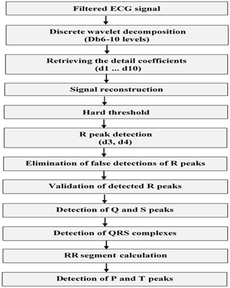 Steps Of Ecg Features Extraction Hpe Wdt Bloc Download Scientific Diagram