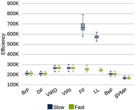 Comparison Of The Efficiency Of Policies In The Gpu Enabled Setup The