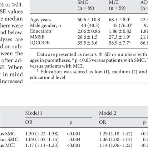 Roc Curves For Ad Versus Smc Model 1 Iqcode Model 2 Iqcode With