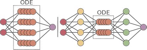 figure 2 from accelerating neural odes using model order reduction semantic scholar