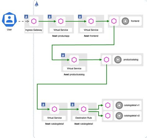 Using Istio Traffic Management On Amazon EKS To Enhance User Experience