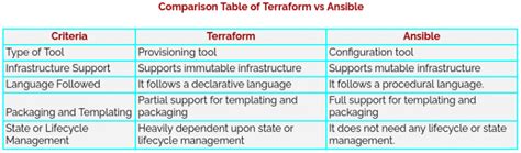 Terraform Vs CloudFormation Vs Ansible Whizlabs Blog