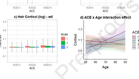 plots of the associations of the aces cumulative score with log crp