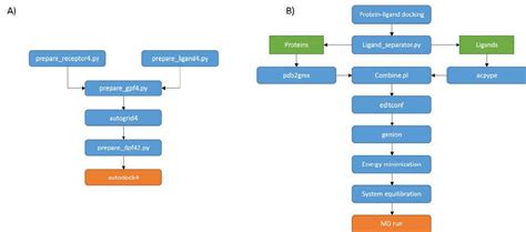 a the docking pipeline is made up strictly of autodock4 scripts and