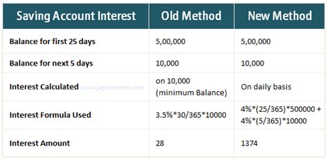 Savings Account Interest Calculator Hot Sale Ststephen Pc Gov Uk