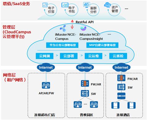 智能园区网络解决方案