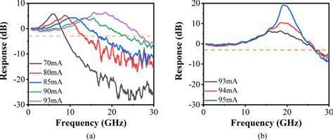 Small Signal Modulation Response Of The Dr Laser A At Different
