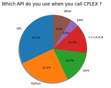 Tips And Tricks In Opl Cplex