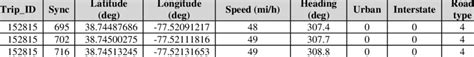 Driving Variables And Road Type Classification Data Download Table