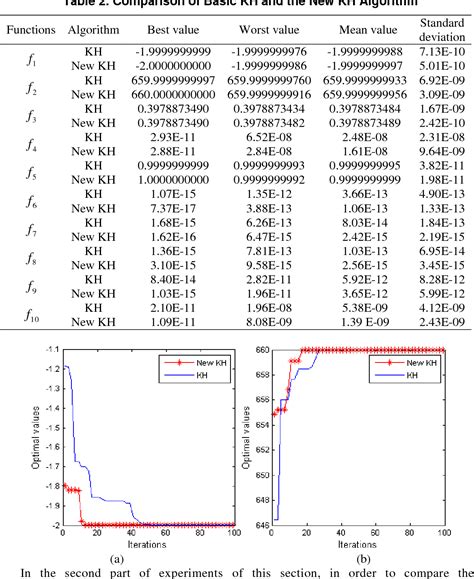 table 1 from an effective krill herd algorithm for numerical optimization semantic scholar