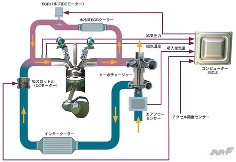 ディーゼルの基本⑤：後処理装置の種類と仕組み（dpf／lnt／scr／egr） 内燃機関超基礎講座 画像ギャラリー 7枚目 全8枚 ） ｜ Motor Fantech モーター