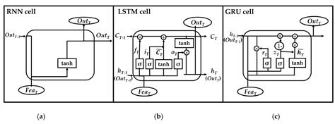 Application Of Gated Recurrent Unit Gru Neural Network For Smart Batch Production Prediction