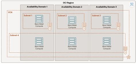 Virtual Cloud Network — Oracle Cloud Oci Hariharan Medium