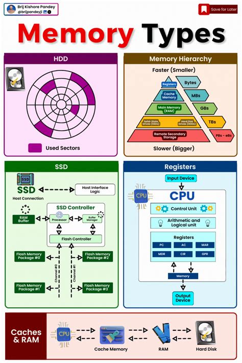 Memory Types Computer Performance Samuel David Dhas Dasamoni