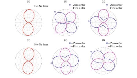 Diagrams Of The Polar Polarization Of Transmitted And First Order