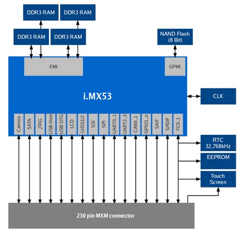 Sodimm Style Modules Run Linux On Arm Cortex A8 Cpus