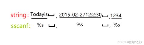 关于sprintf与sscanf基本用法sprintf Sscanf Csdn博客