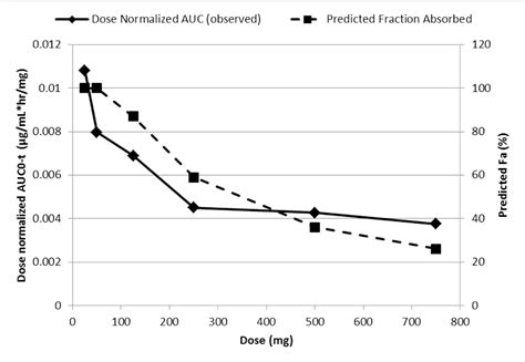 Figure 4 From Physiologically Based Absorption Modeling For Amorphous Solid Dispersion
