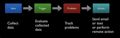 Zabbix Filemaker Server Monitoring And Auto Healing