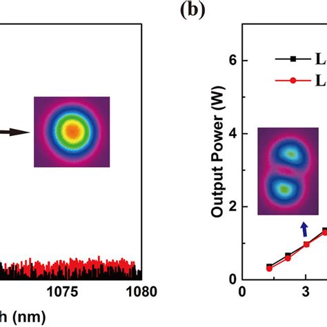 A The Output Spectra Of Lp11 Mode And Lp01 Mode B The Output Power Download Scientific
