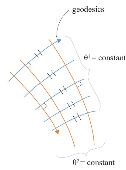 Geodesic Coordinates Redrawn From Striuk 7 The Orthogonal