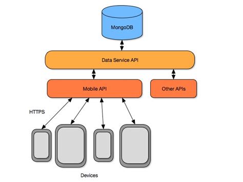 Implementing Data Sync Between A Web Api And A Core Data Store Bipsync
