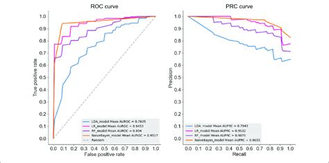 As Can Be Seen From The Roc Curves And Prc Curves Of Different Download Scientific Diagram