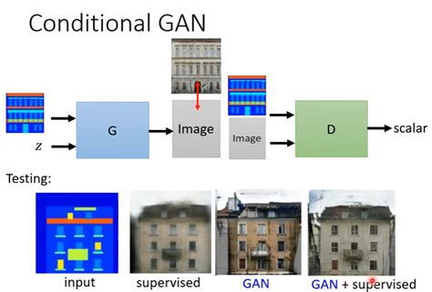 李宏毅机器学习第十九周周报gan3 gans trained by a two time scale update rule conve csdn博客