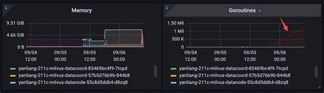 Bug Memory Leak On Querycoord Goroutine Increased To 1 Million · Issue 19037 · Milvus Io