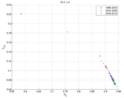 Complexity Entropy Causality Plane For D 4 Download Scientific Diagram