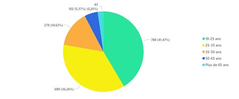 Exemples Concrets De Types De Data Visualisation