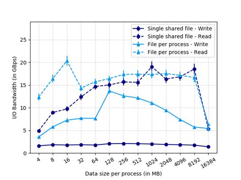 I O Bandwidth Achieved On Ault With The IOR Benchmark Running On One Download Scientific