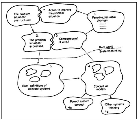 Figure 2 Soft Systems Methodology Soft Systems Methodology