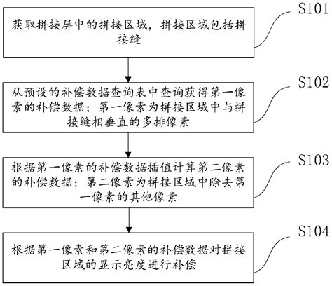 A Display Brightness Compensation Method And System For A Spliced