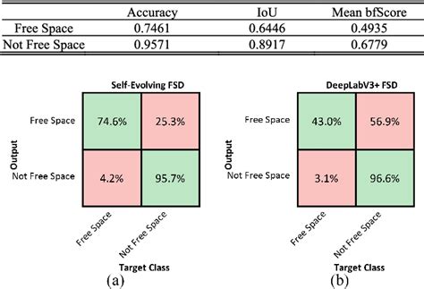 Table Iv From A Multimodal Perception Driven Self Evolving Autonomous Ground Vehicle Semantic