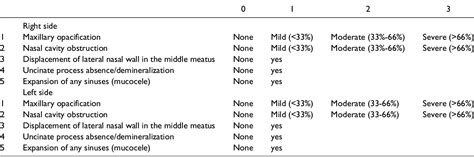 Table 1 From Novel Computed Tomography Scoring System For Sinus Disease In Adults With Cystic