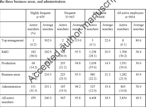 Table 5 From The Role Of Historical And Contextual Knowledge In Enterprise Search Semantic Scholar