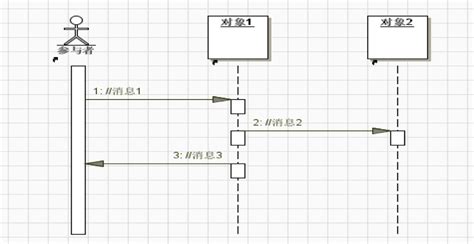 Uml简单介绍八——时序图的基本概念与解析试讲内容uml时序图的作用 Csdn博客