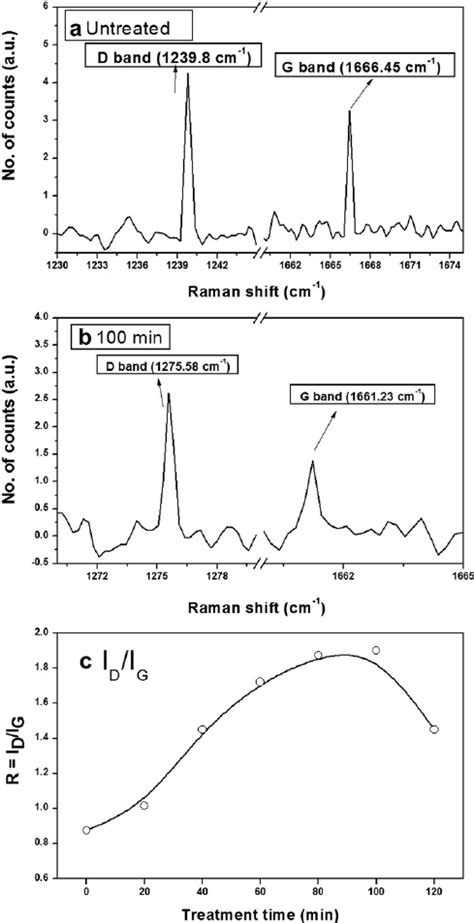 X Ray Diffraction Patterns Of A Treated And Untreated Samples B Download Scientific Diagram