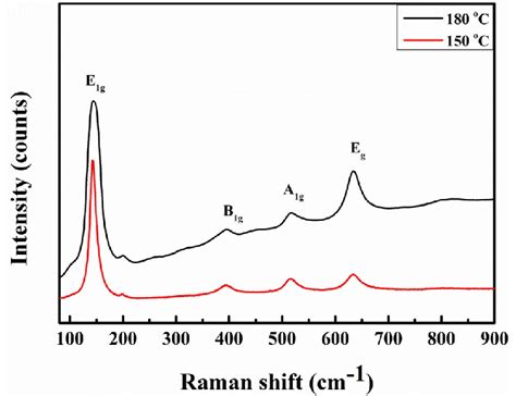 Raman Spectra Showing Characteristic Bands Of TiO 2 Anatase Phase For Download Scientific