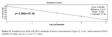 Real Time Pcr Quantification Analysis