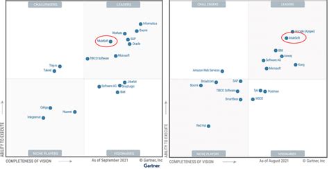 Mulesoft Gartner Magic Quadrant 2021