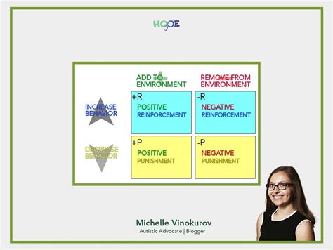 Reinforcement Vs Punishment