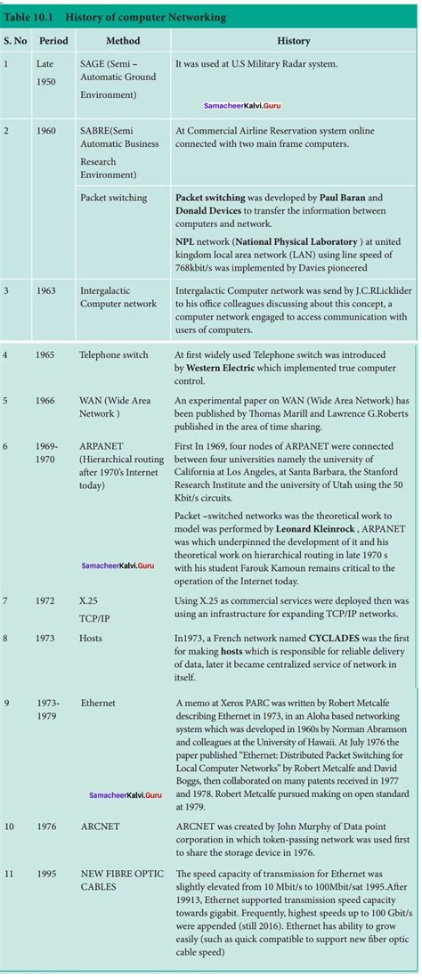 Samacheer Kalvi 12th Computer Applications Solutions Chapter 10 Introduction To Computer