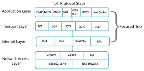 Investigation Of Data Quality Assurance Across Iot Protocol Stack For