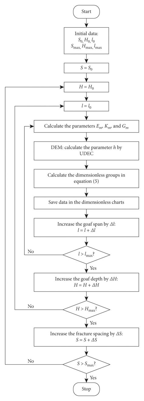 Flowchart Of Numerical Simulation Download Scientific Diagram