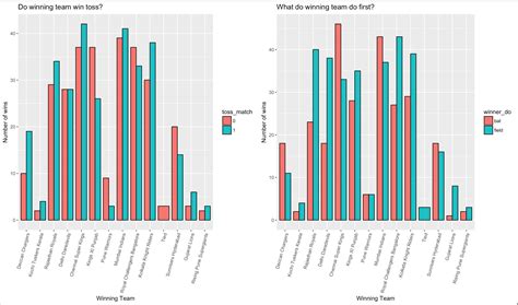 Analysis Of Indian Premier League Data From Kaggle Nonsensical