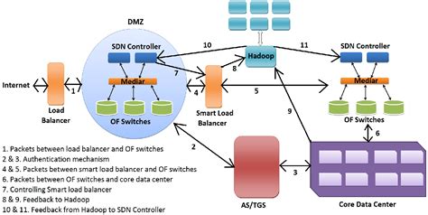 figure 1 from secure and qos aware architecture for cloud using