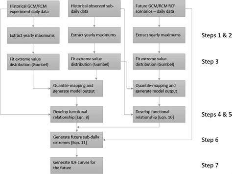 Disaggration Processing Steps Srivastav Et Al 2014 Download