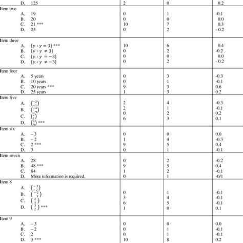 Pdf Item Discrimination And Distractor Analysis A Technical Report On Thirty Multiple Choice